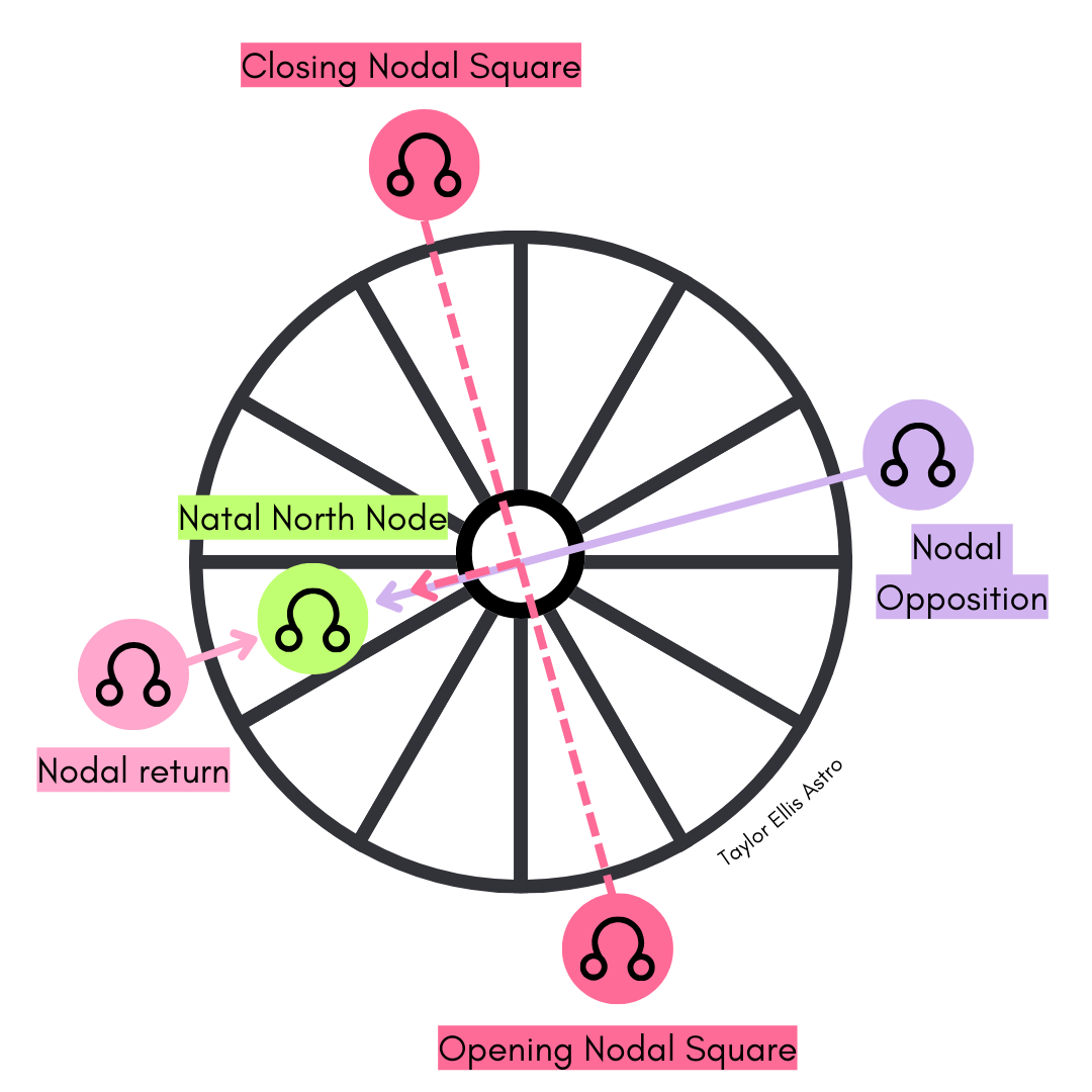 Lunar Nodes 101 - by Taylor Ellis Astrology