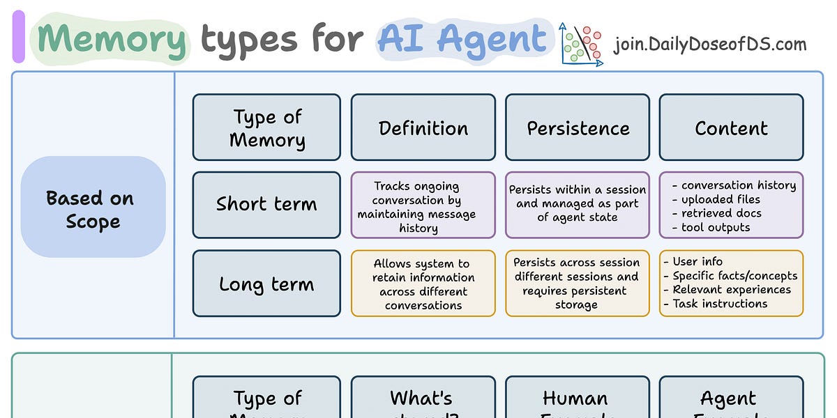 Types of Memory in AI Agents - by Avi Chawla