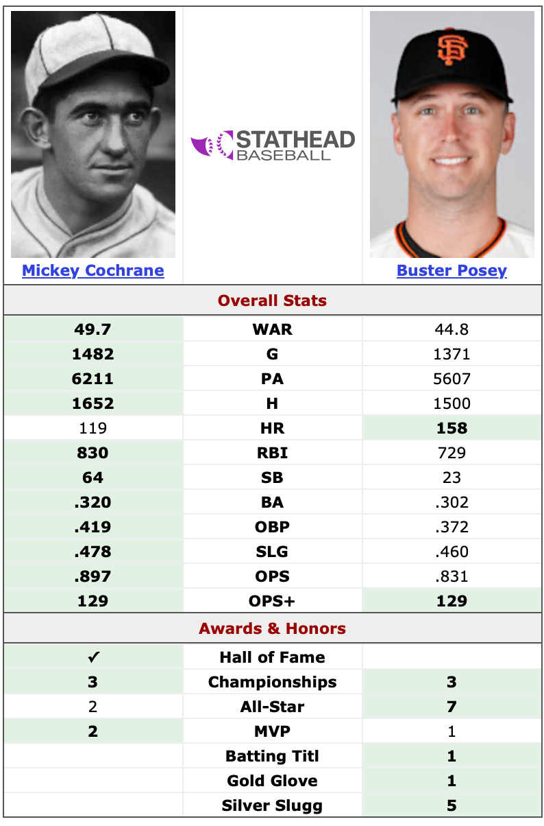 Top 10 Catchers of All-Time - by Dean Ciriaco