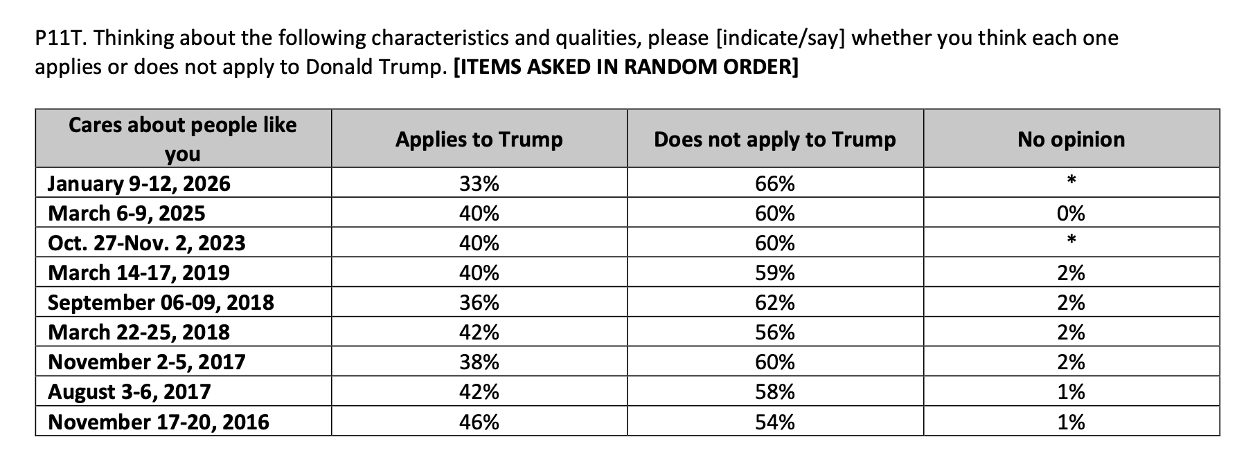 Americans say Trump has the wrong priorities
