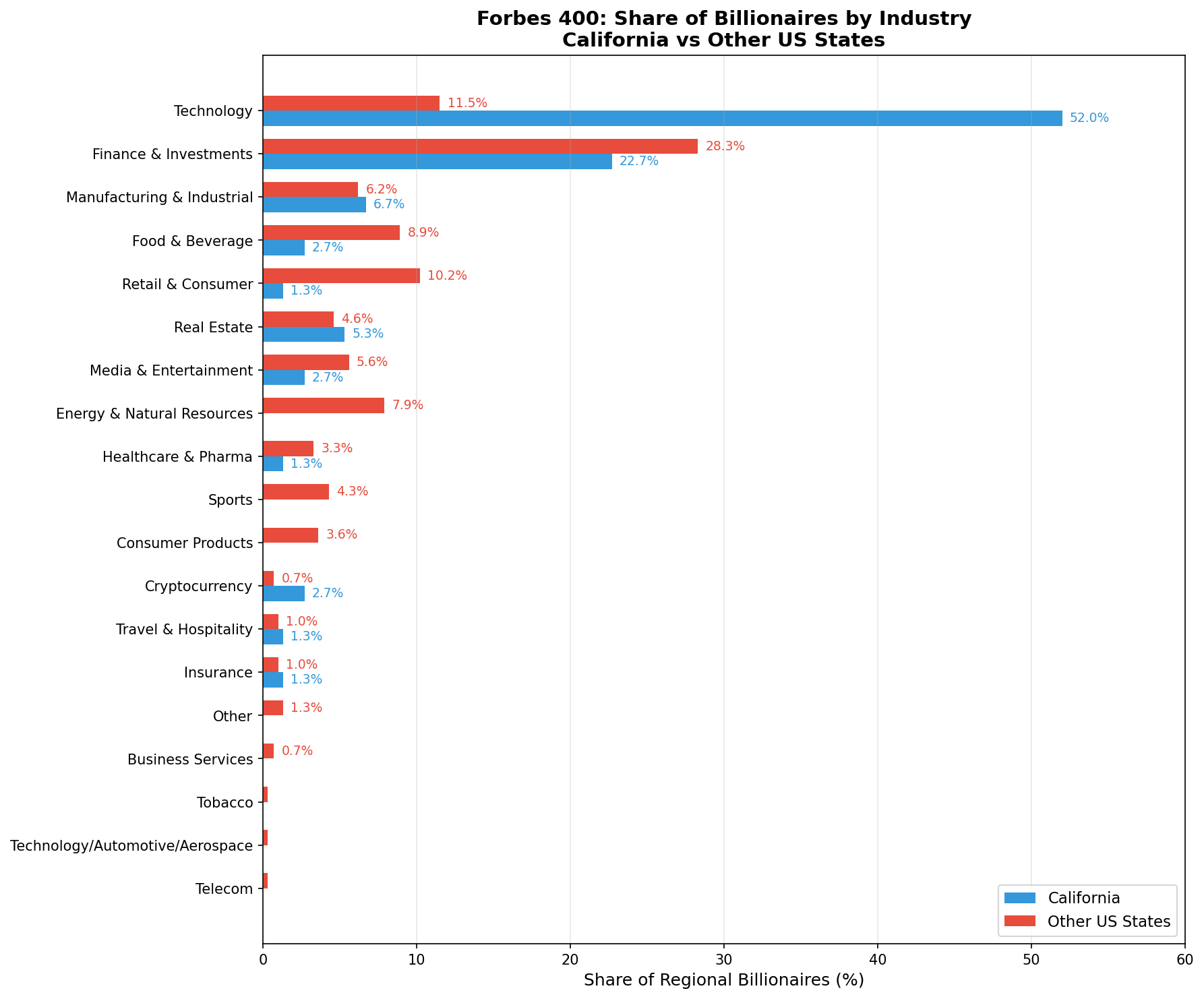 California’s Billionaires Look Very Different from the Rest of America’s