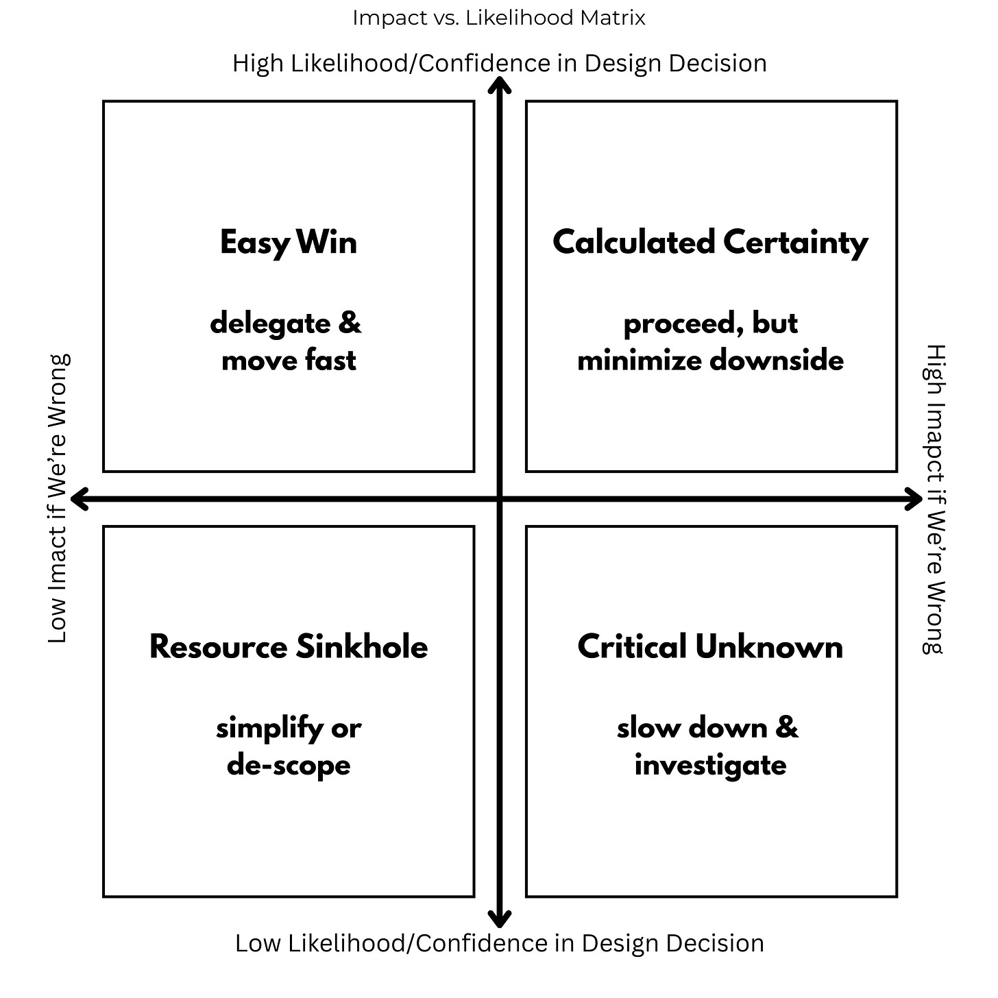 Frame It: How to Scope High-Stakes Design Decisions Before You Test ...
