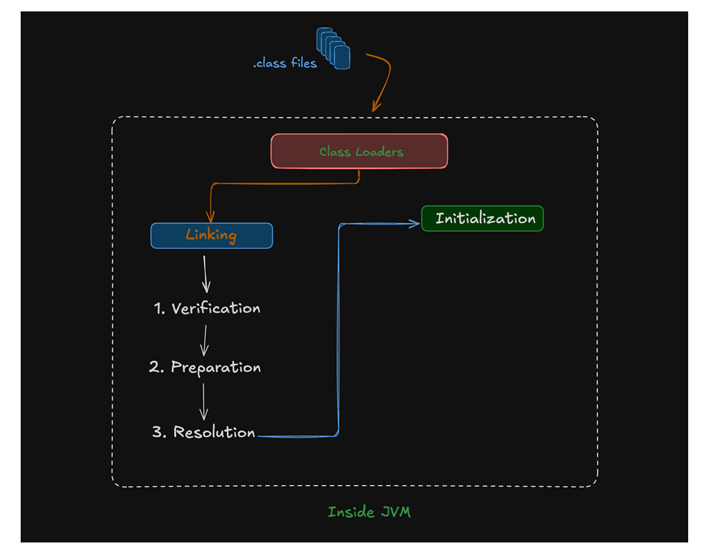 🧠 Java Architecture Explained: What Actually Happens When You Run a ...