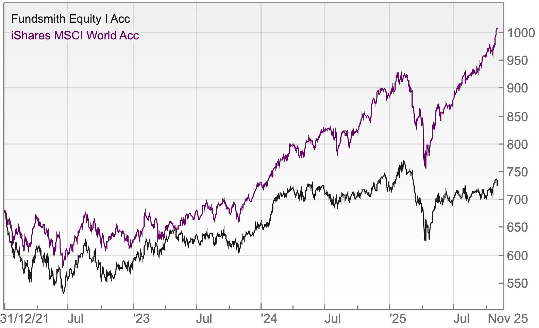 Fundsmith at a crossroads: 15-year anniversary