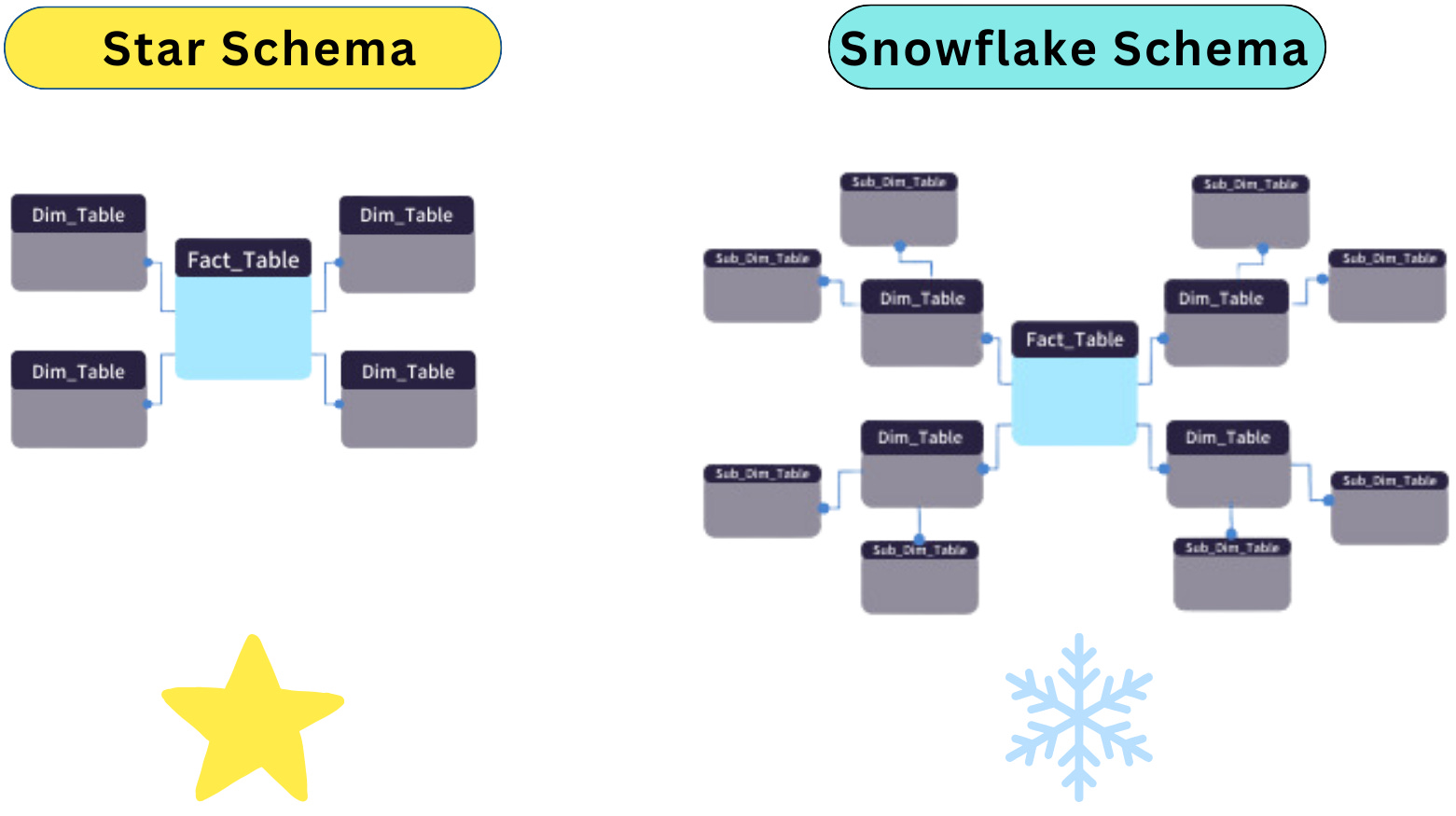 Data Modelling Fundamentals: Normalisation, 3NF and Dimensional Modelling