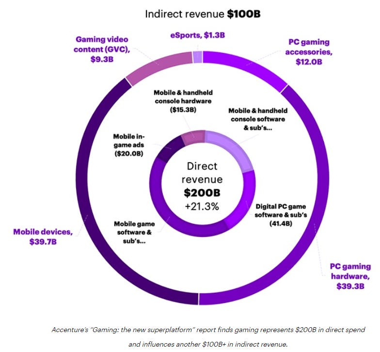 Economics of the Gaming Industry - I