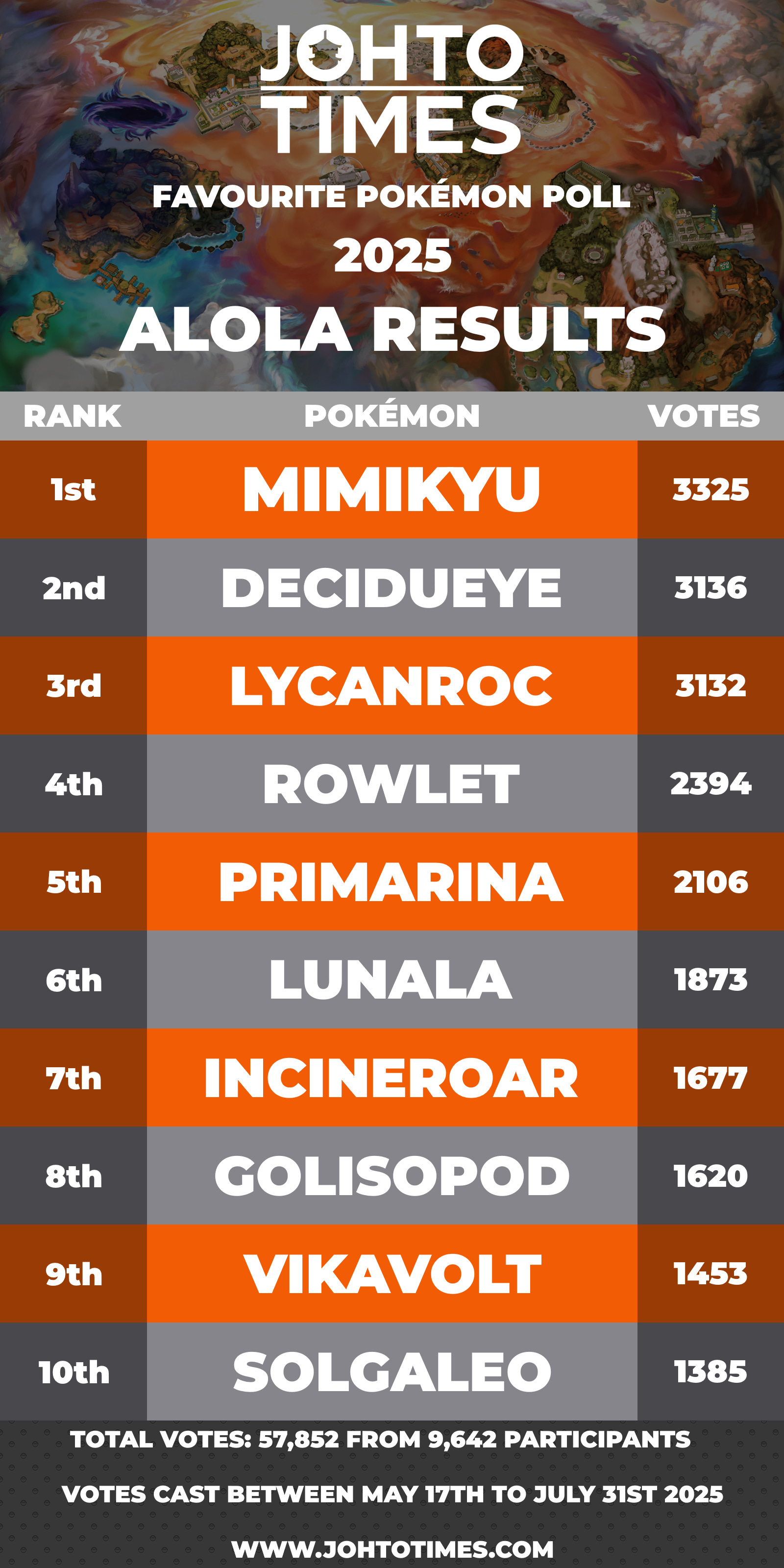 Johto Times Favourite Pokémon Poll 2025 (Preliminary Results)