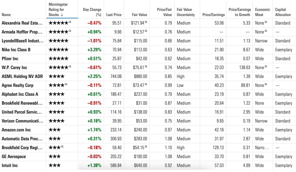 Finding Fair Value With Morningstar Ratings