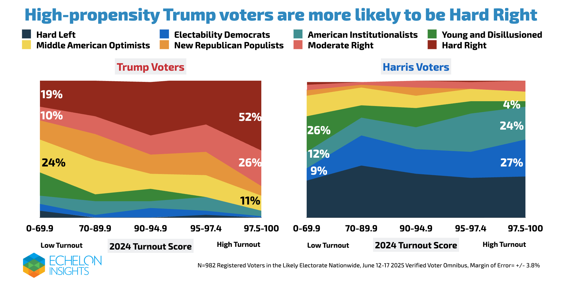 The low-propensity voter theory of everything