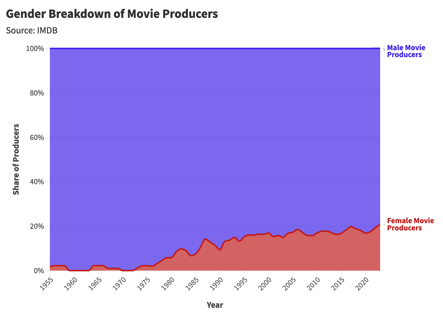 Gender Representation in the Film Industry: A Statistical Analysis