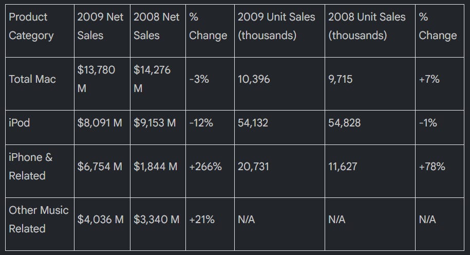 Apple Computer Inc. 2009 Shareholder Letter - by Lam Nguyen