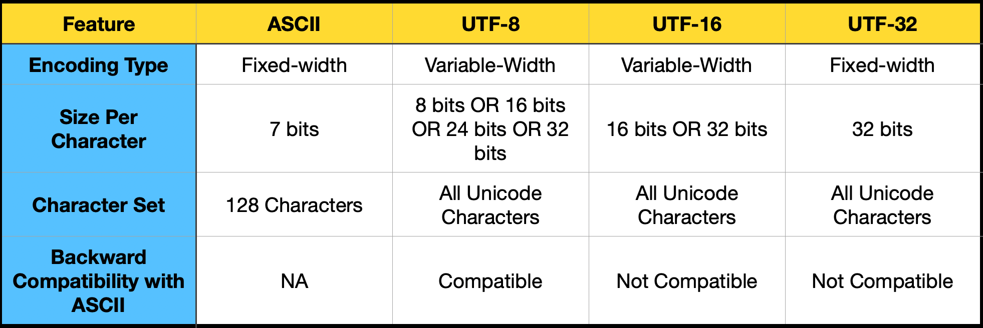 ASCII vs UTF8 vs UTF16 vs UTF32 - by Software Rookie