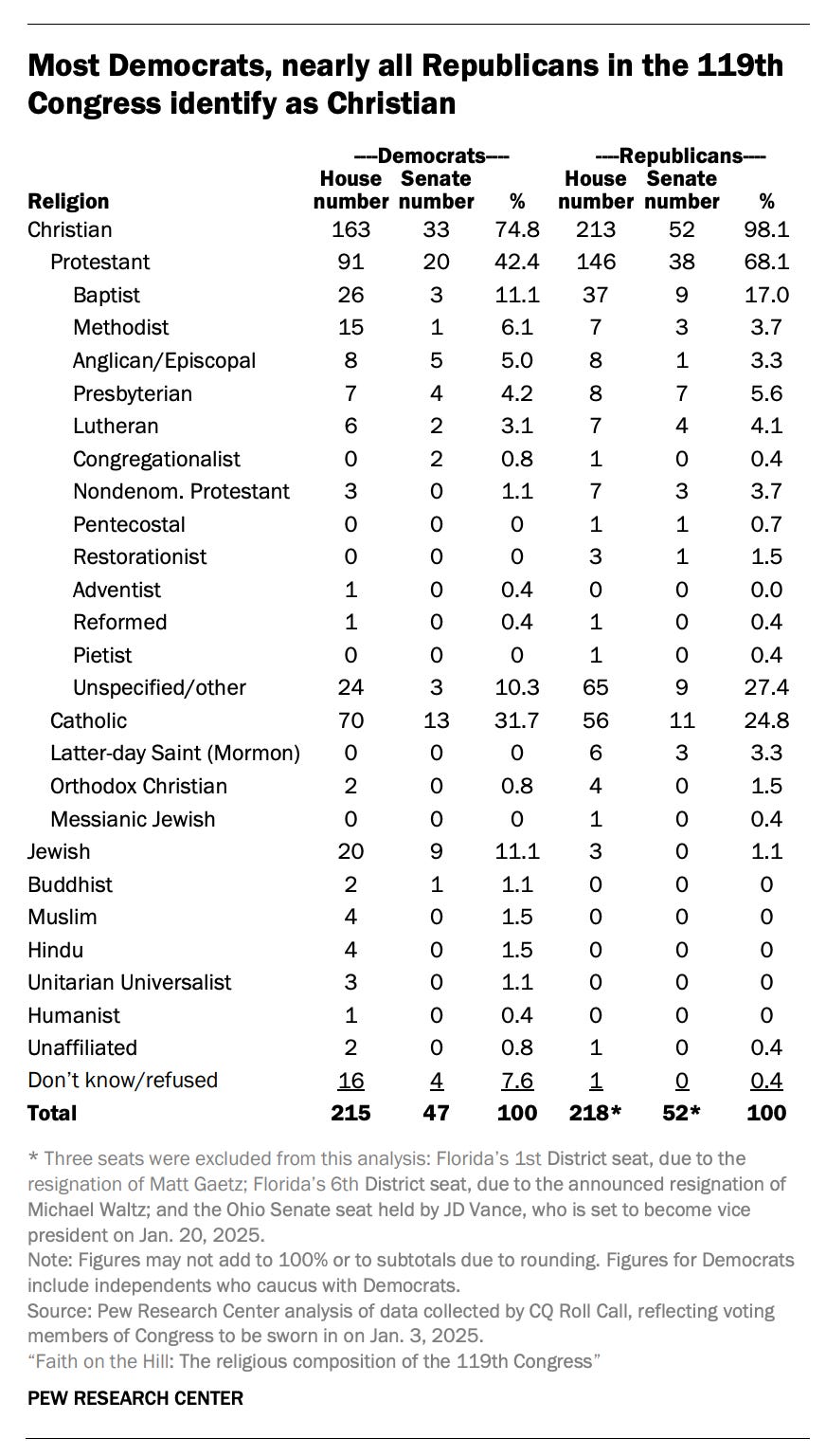 The Religious Makeup of the 119th Congress