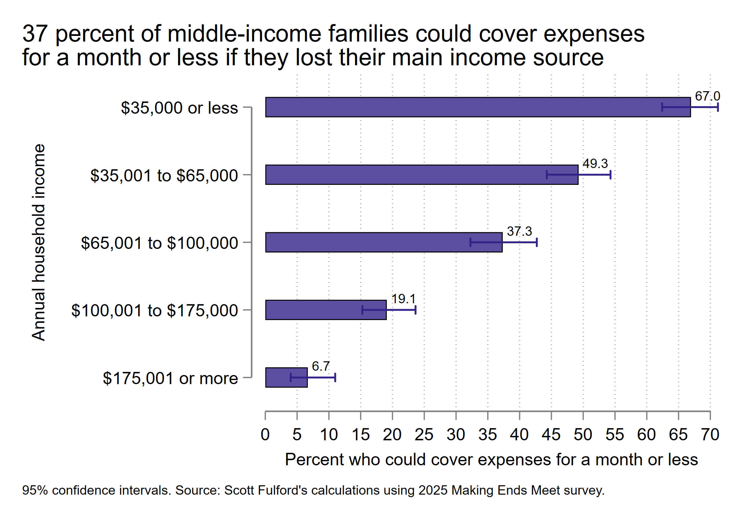 Many Americans do not have the savings to cover even short income gaps