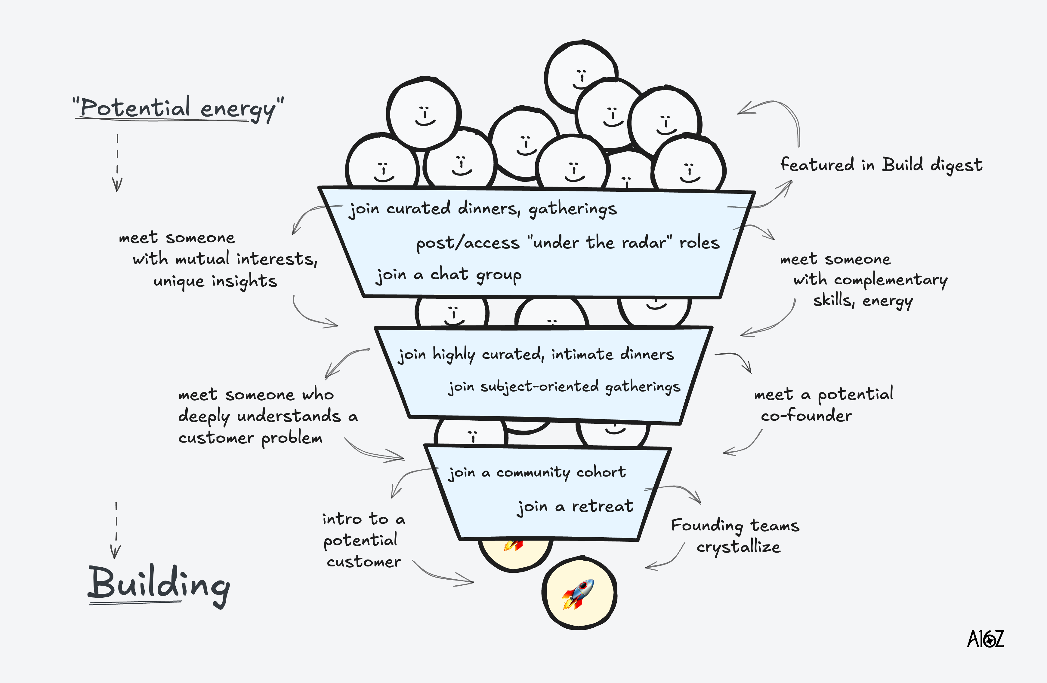 Introducing a16z Build