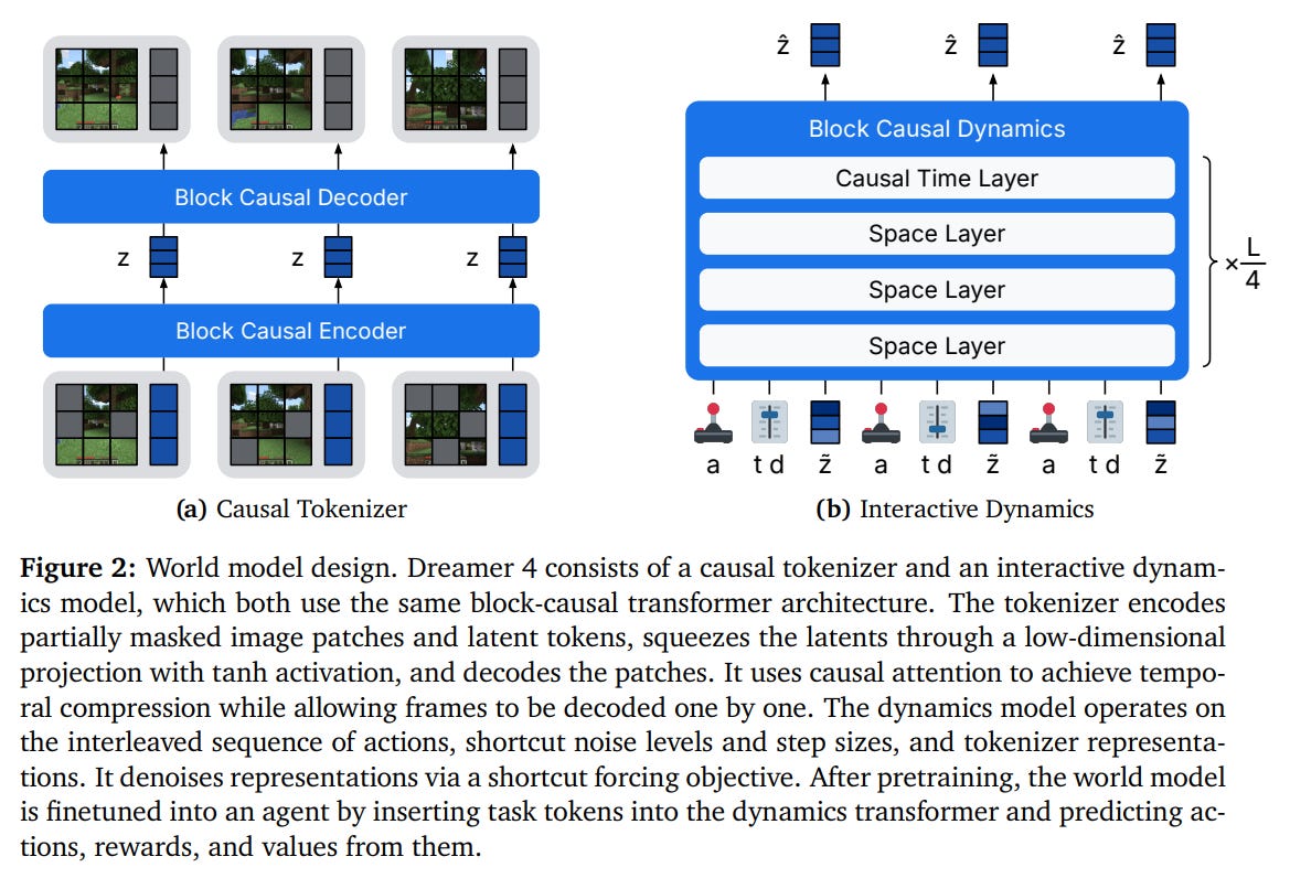 [Dreamer 4] Training Agents Inside of Scalable World Models