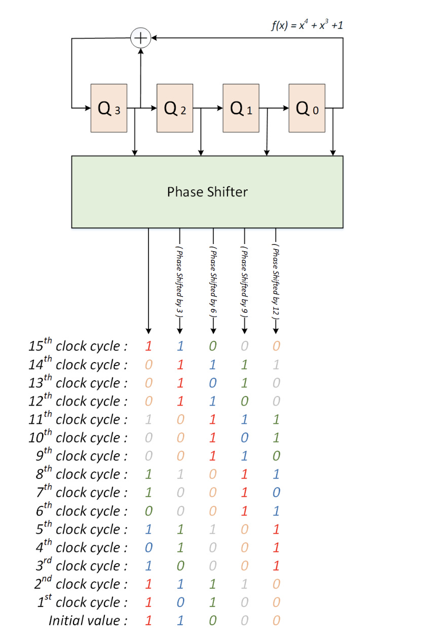 Embedded Deterministic Test (EDT) Decompressor