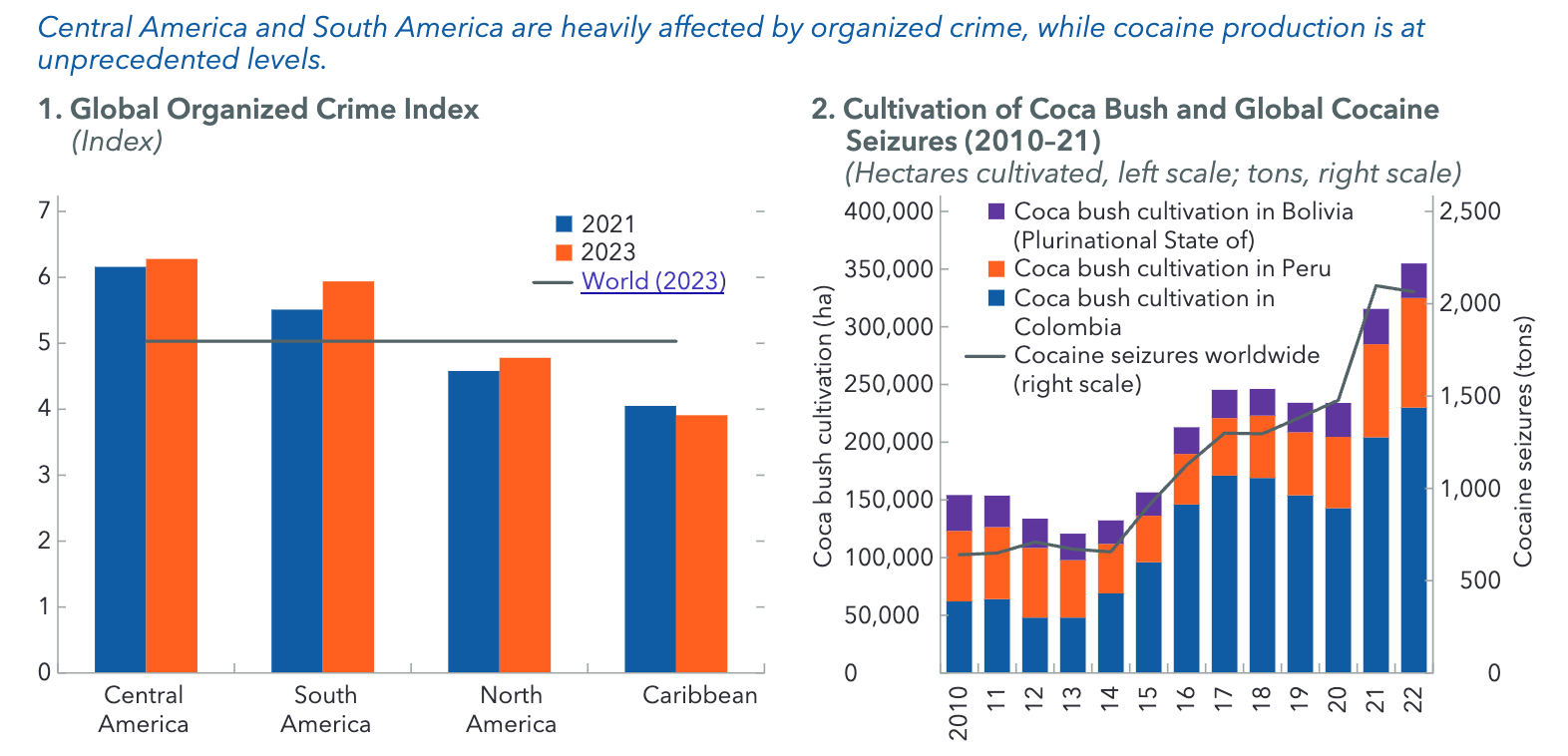 Violence in Latin America: Drivers, Homicide Rates, and Crime Factors