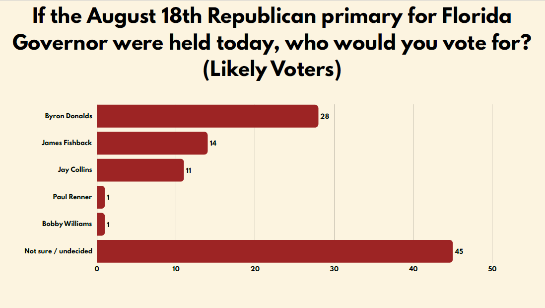 TPSI - Florida 2026 GOP Primary Poll shows COMPETITIVE Gubernatorial ...