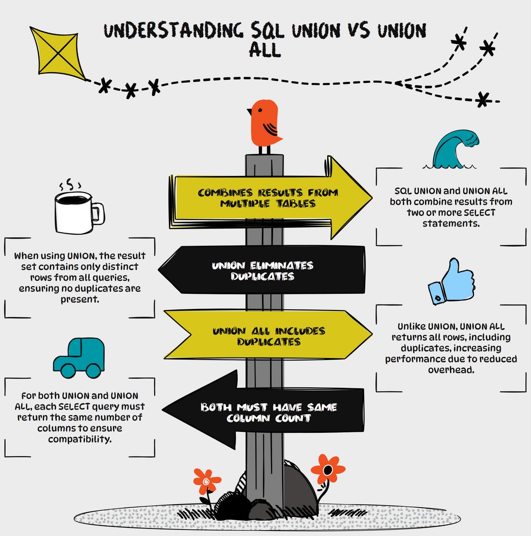 #8 UNION & UNION ALL