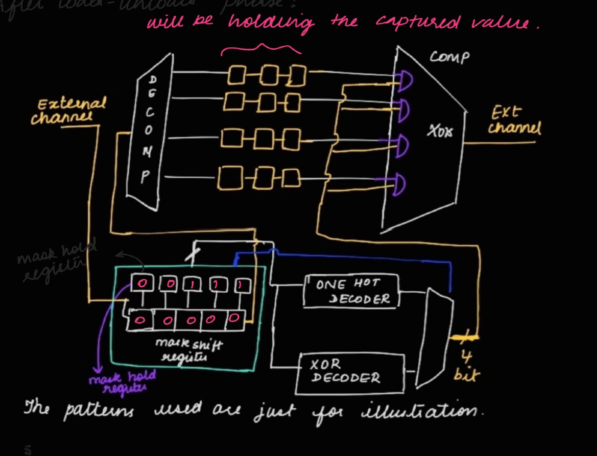 Embedded Deterministic Test (EDT) - Compressor and Controller