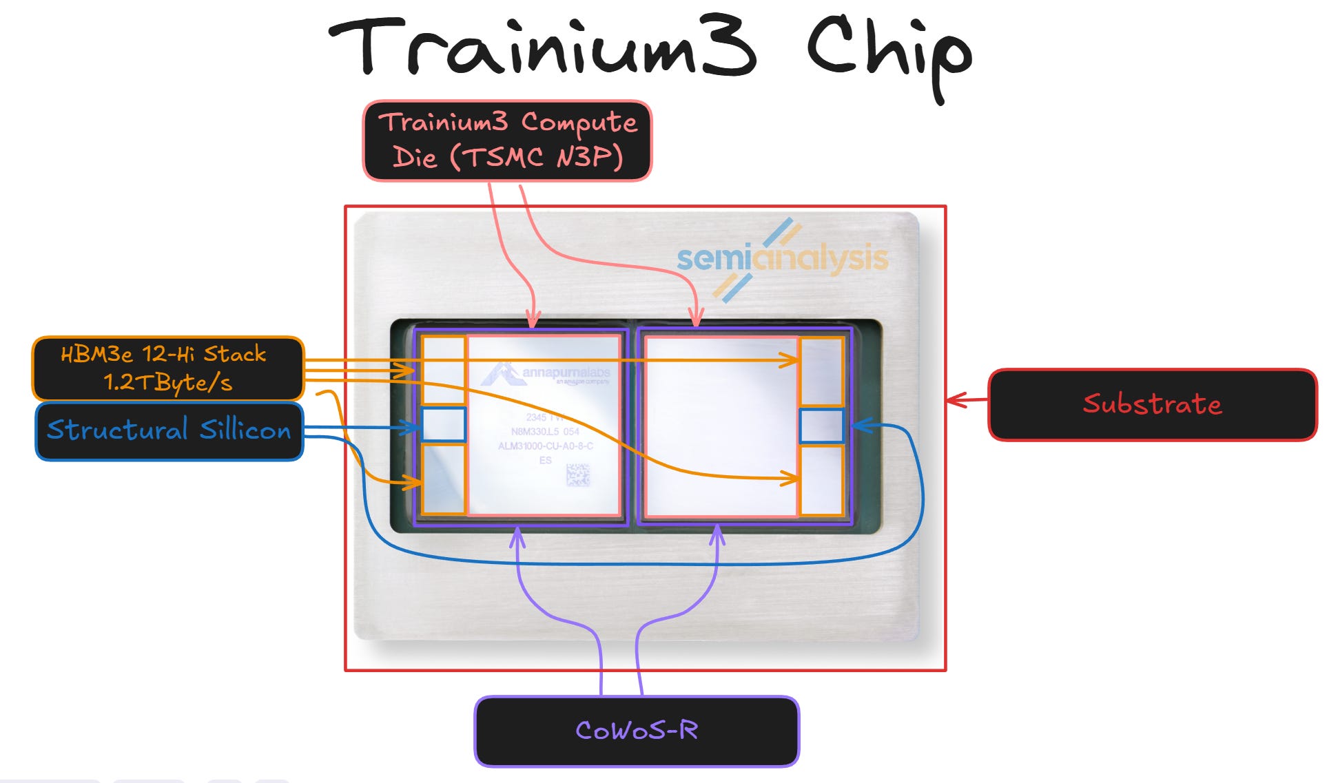 AWS Trainium3 Deep Dive | A Potential Challenger Approaching