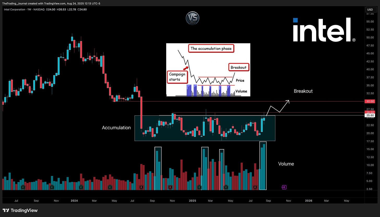 What is the next INTC? - Volume Stocks