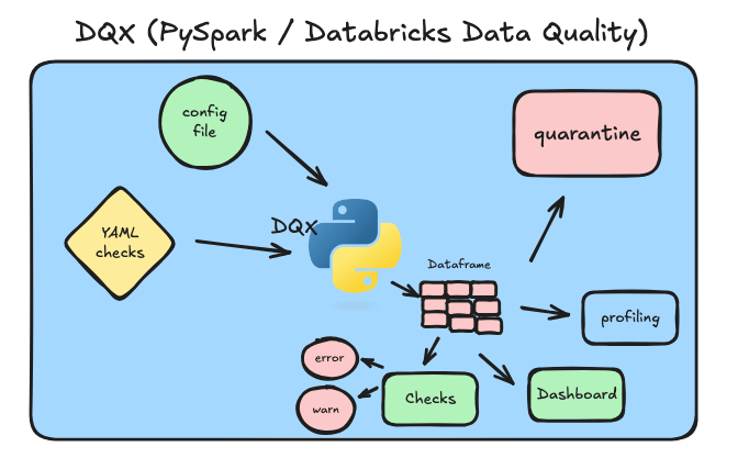 Data Quality with Databricks Labs new DQX tool.