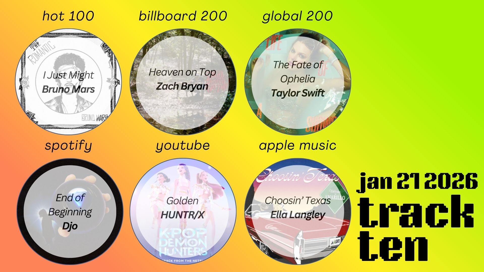 track ten chart roundup 1.20.26 - by Eric - Track Ten