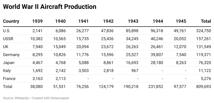 How to Build 300,000 Airplanes in Five Years