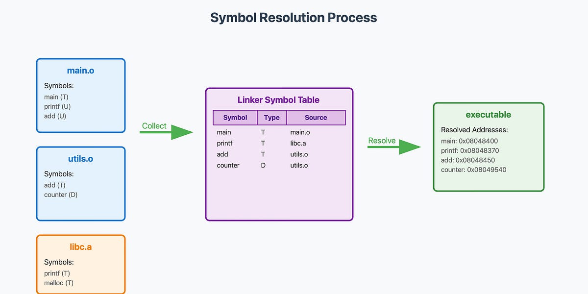The Linker's Detective Work: How Symbol Resolution Turns Code Fragments ...