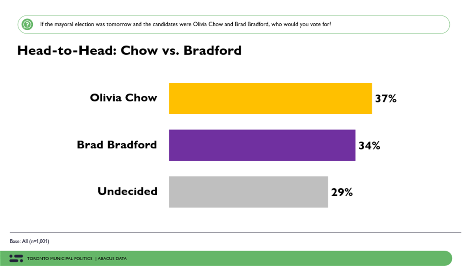 With John Tory Out, Bradford is statistically tied with Chow in Toronto ...