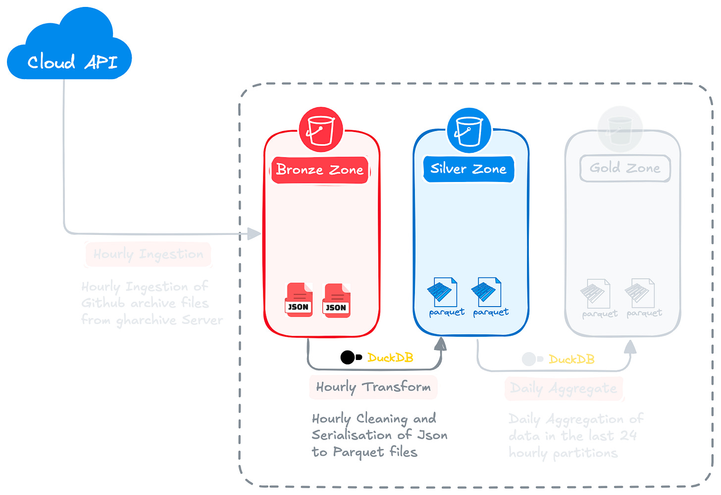 Building a High-Performance Data Pipeline Using DuckDB