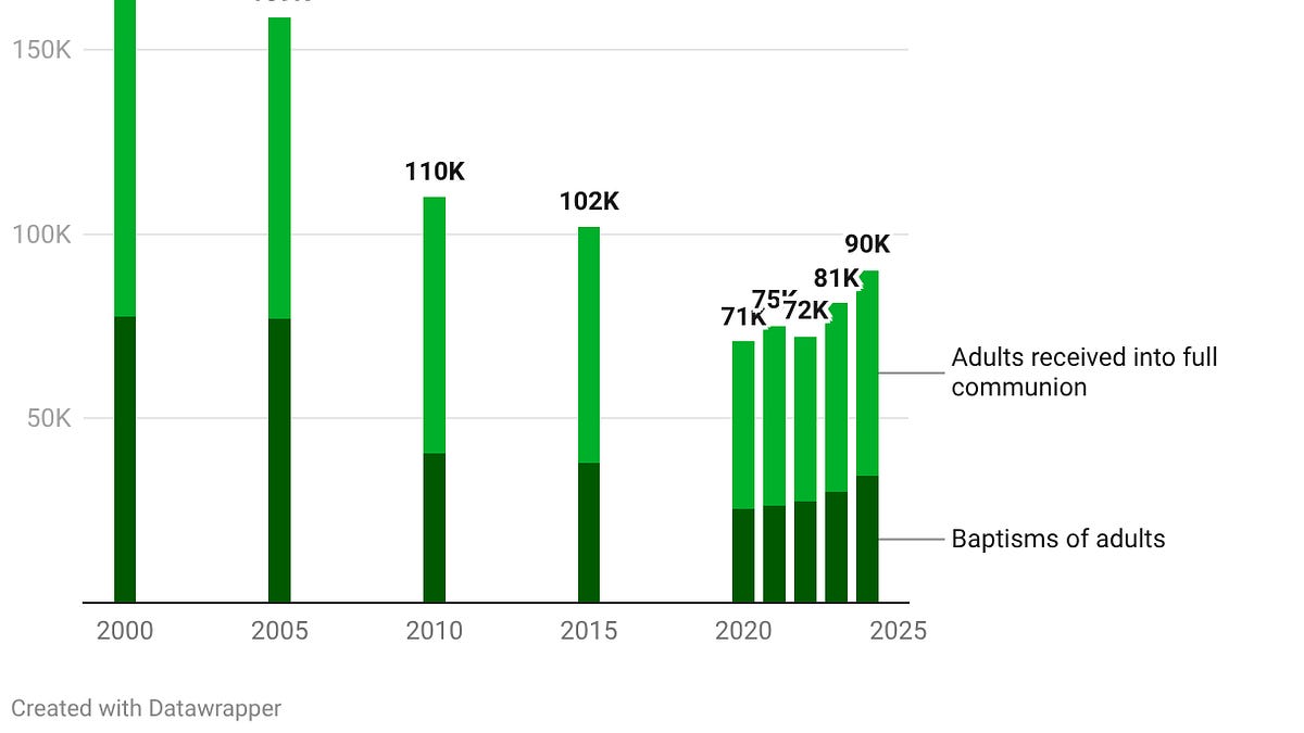 America's new Catholics, by the numbers - by Brendan Hodge