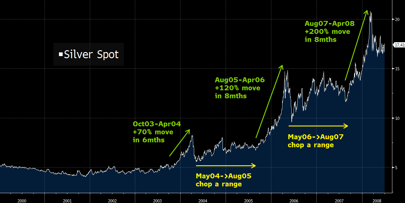 Uranium in the 2020s = Silver in the 2000s