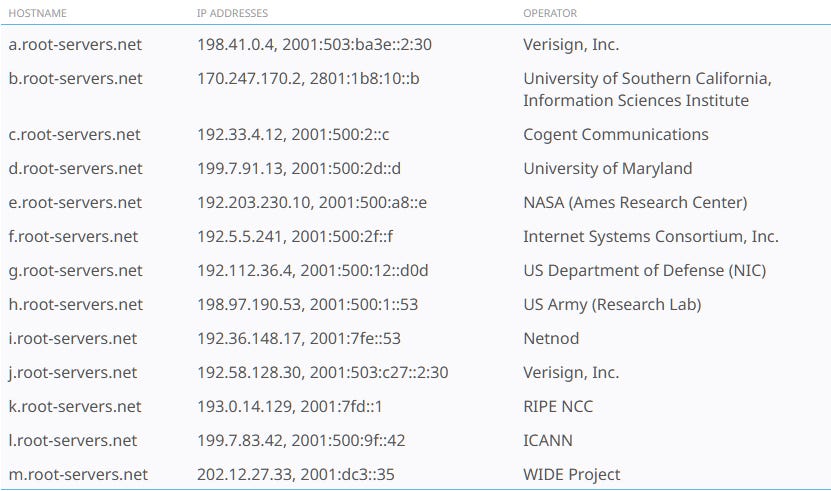 How DNS resolution works? - The Reliability Whisperer