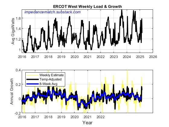 ERCOT Load Growth - by Kevin Green - Impedance Match