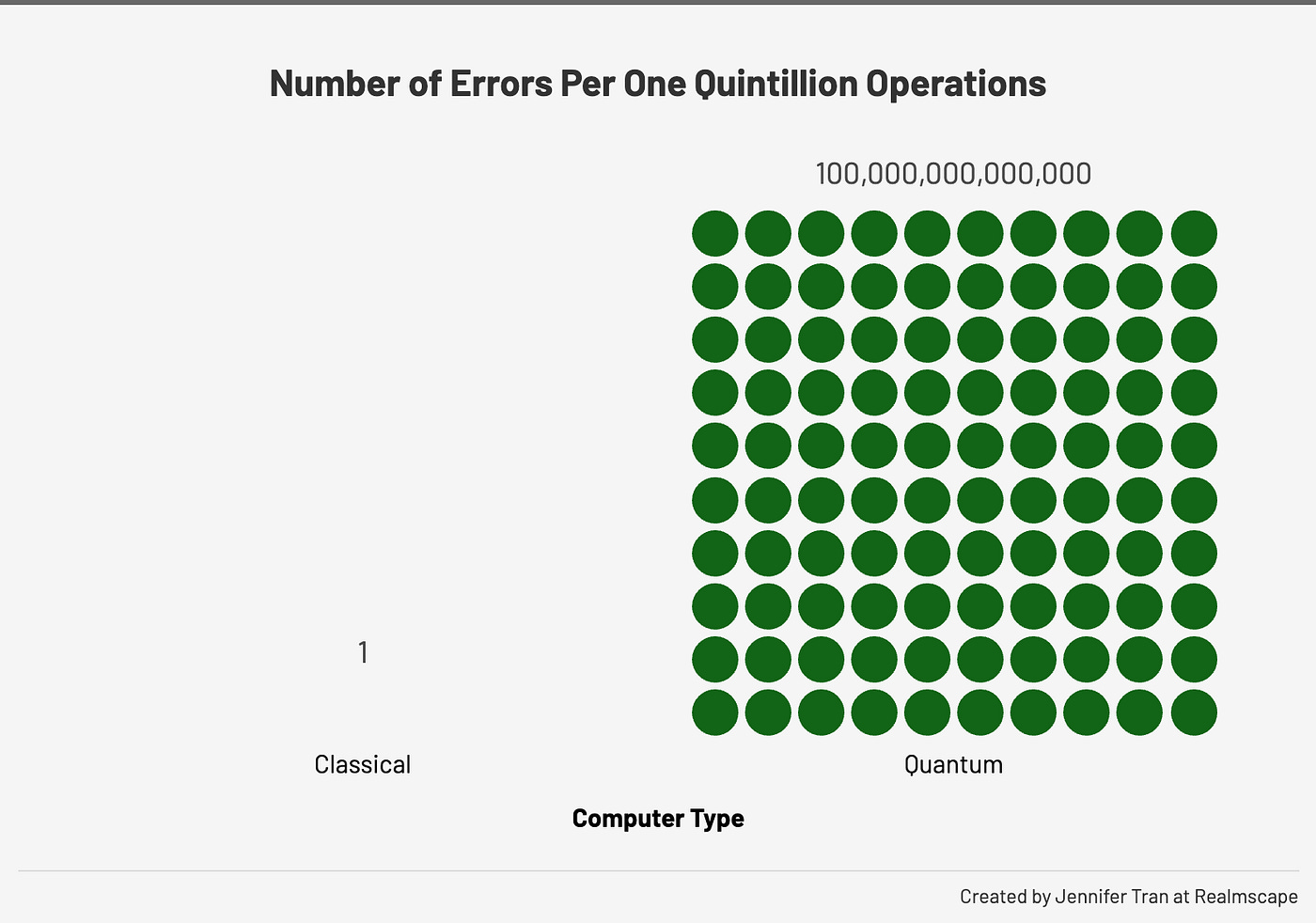 Why quantum computers encounter more errors