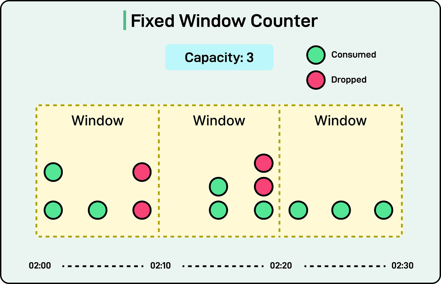A Guide to Rate Limiting Strategies - ByteByteGo Newsletter