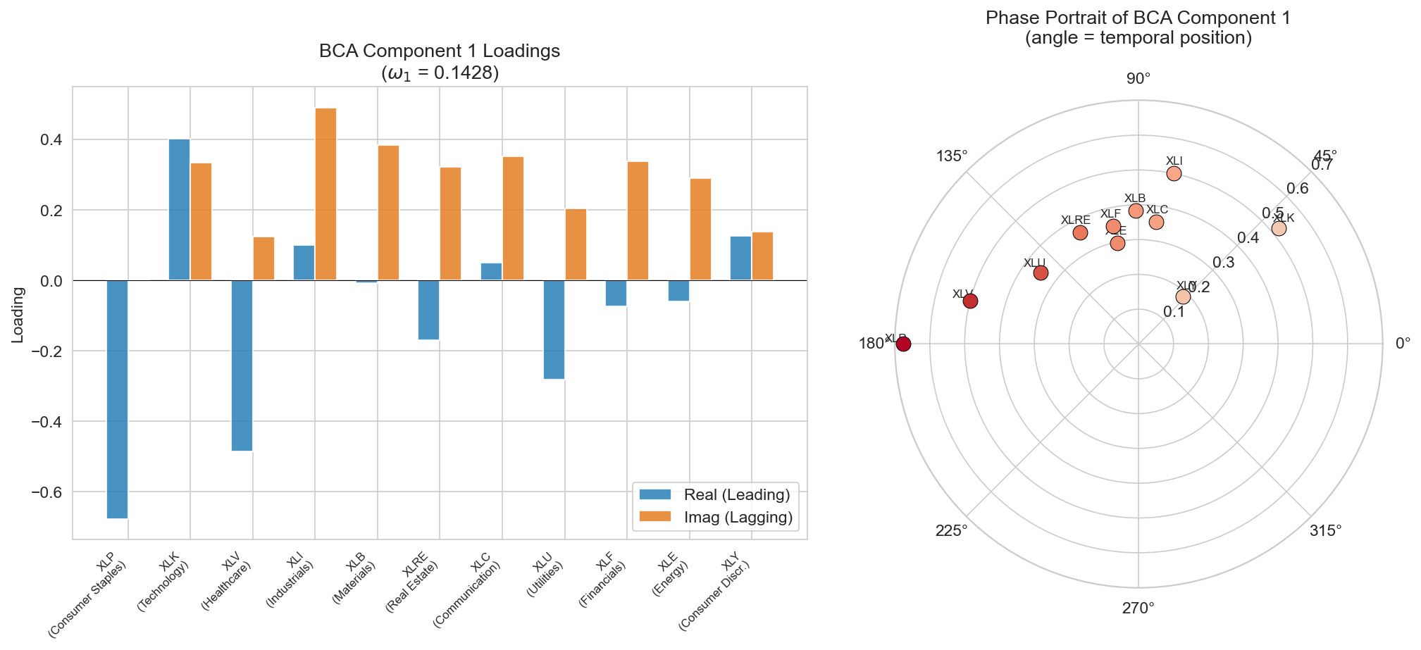 What PCA Can’t See: Detecting Sector Rotation with Bivector Component ...