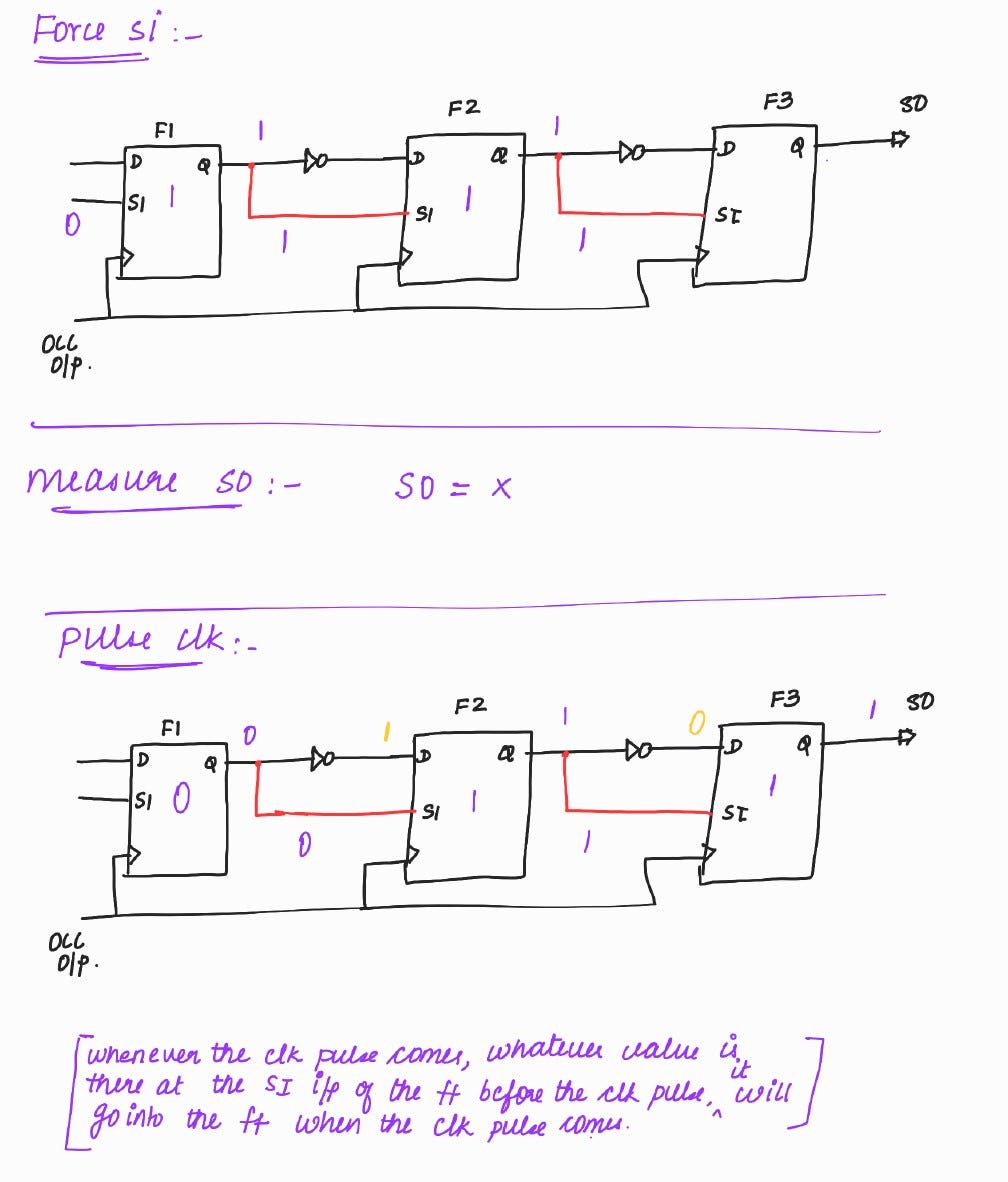 Scan Insertion - Vidisha’s Substack