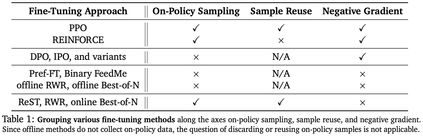 Online versus Offline RL for LLMs