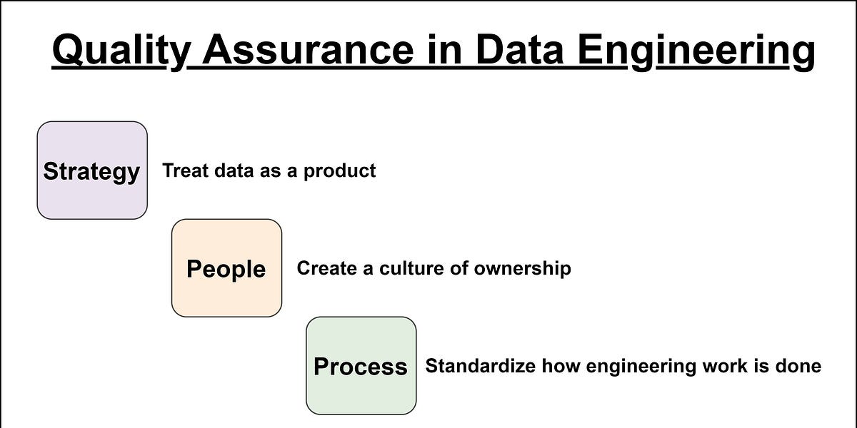 Quality Assurance in Data Engineering and Analytics: Building Robust ...