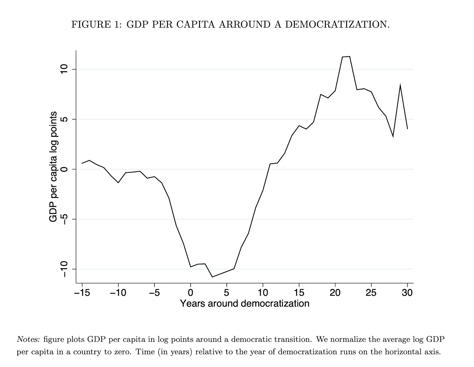 Democracy failed to deliver groth in Latin America