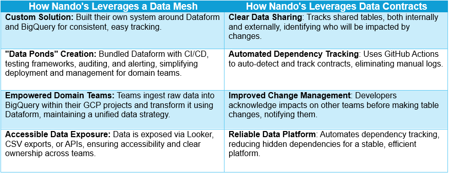 🐔Nando's Modern Data Platform with Data Mesh and Data Contracts