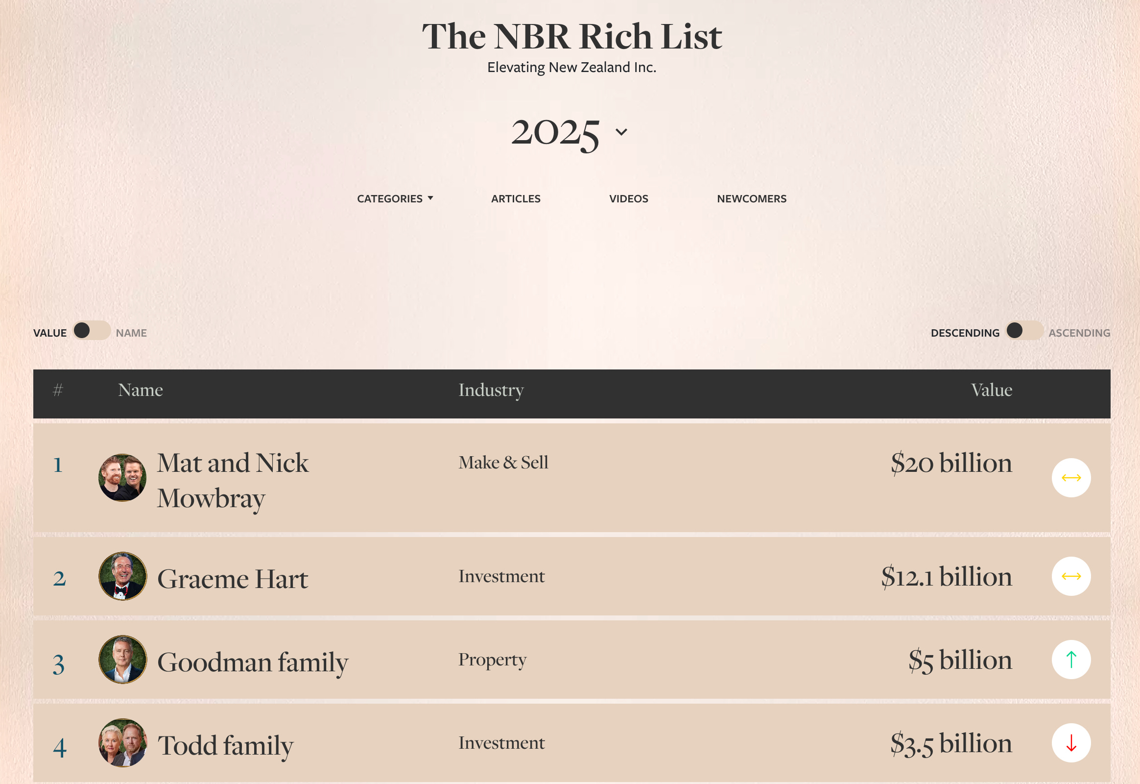 Democracy Briefing: The 2025 NBR Rich List once again shows who runs ...