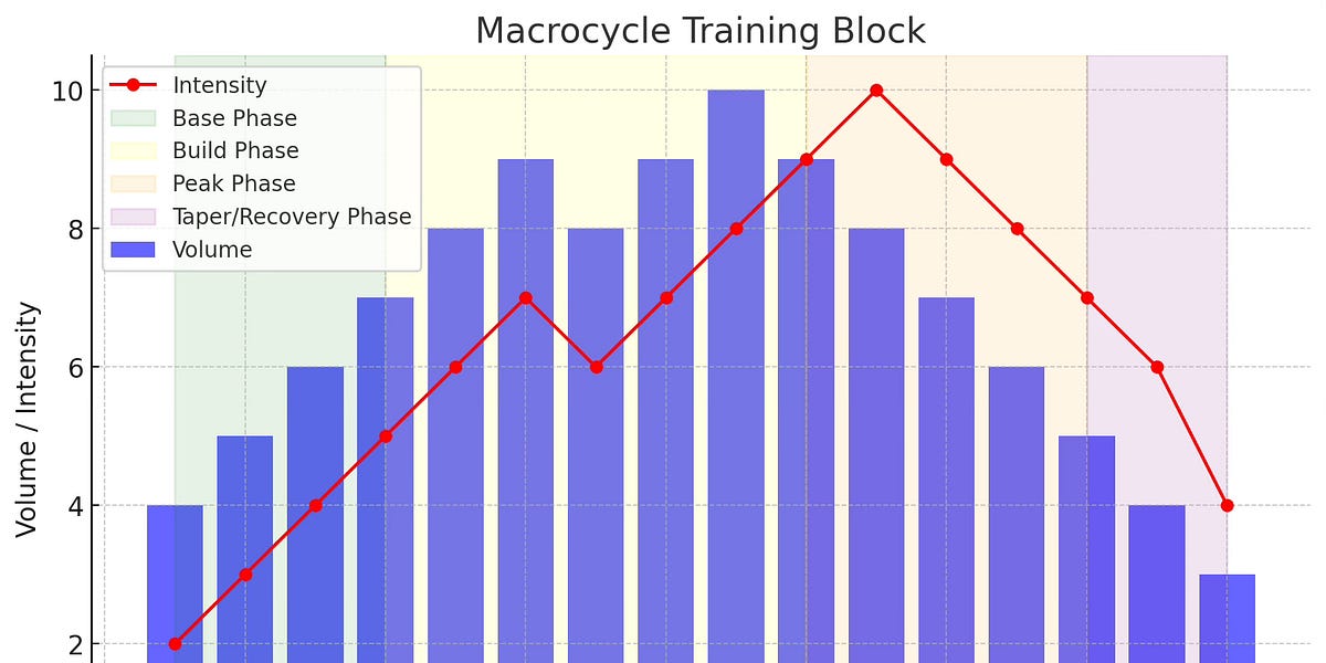 Training Blocks - Macro, Meso and Micro cycles - Simply Put: How to ...