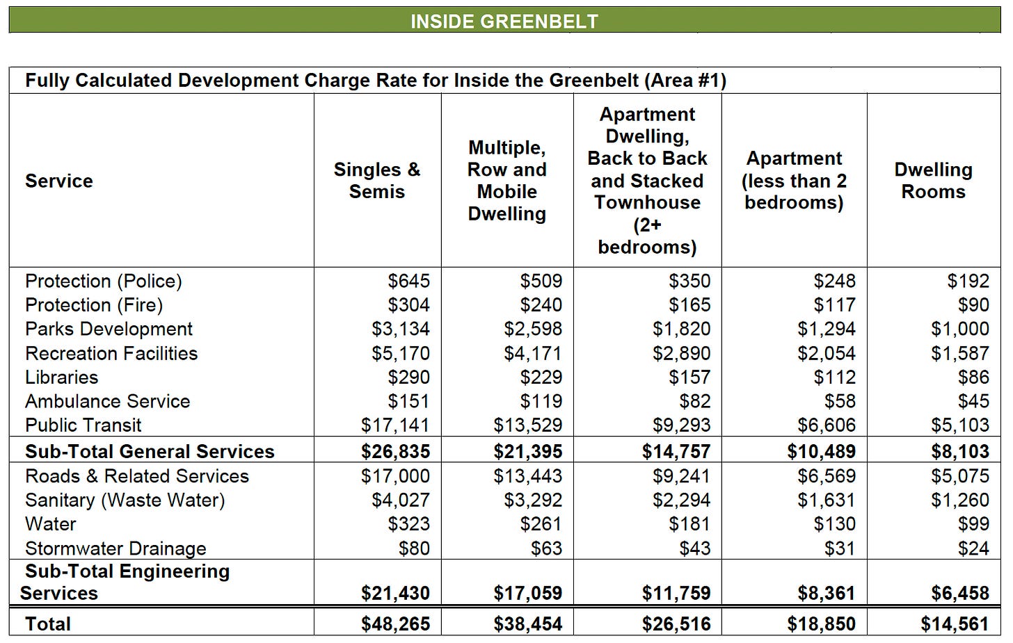 Ottawa's new development charges explained (with charts!)