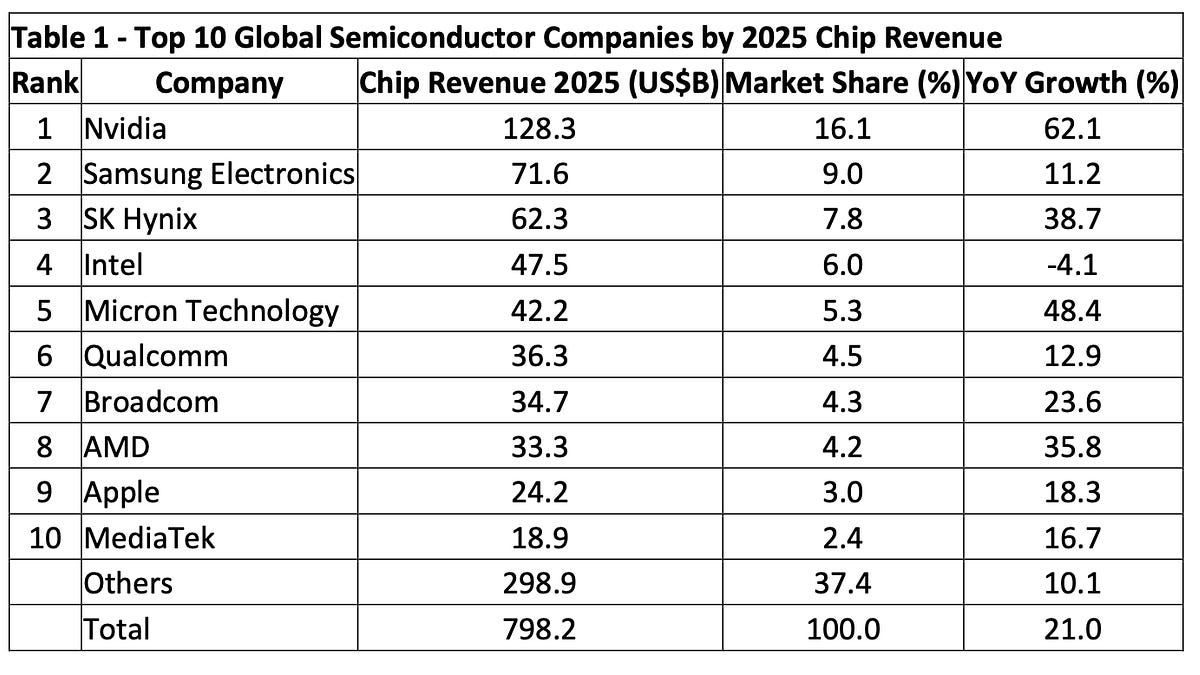 Market Pulse 10 - Top 10 Global Semiconductor Companies by 2025 Revenue
