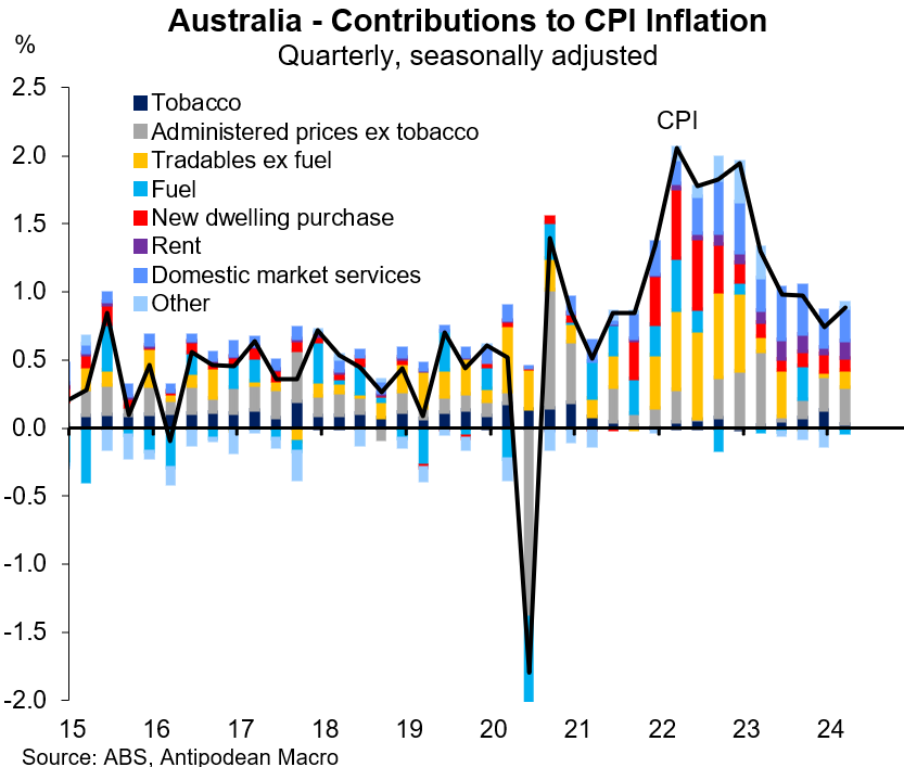 ONLY CHARTS - Aussie CPI - Antipodean Macro